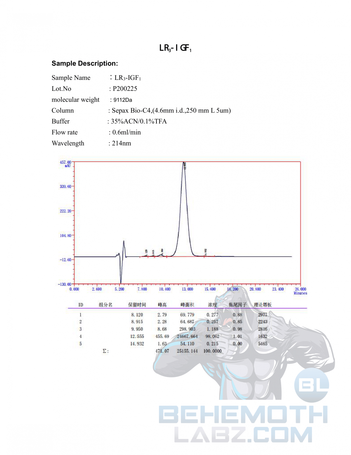 Quality Control and Testing | BEHEMOTH LABZ
